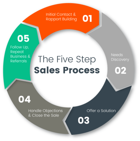 Sales Cycle - Maes And Associates LLC